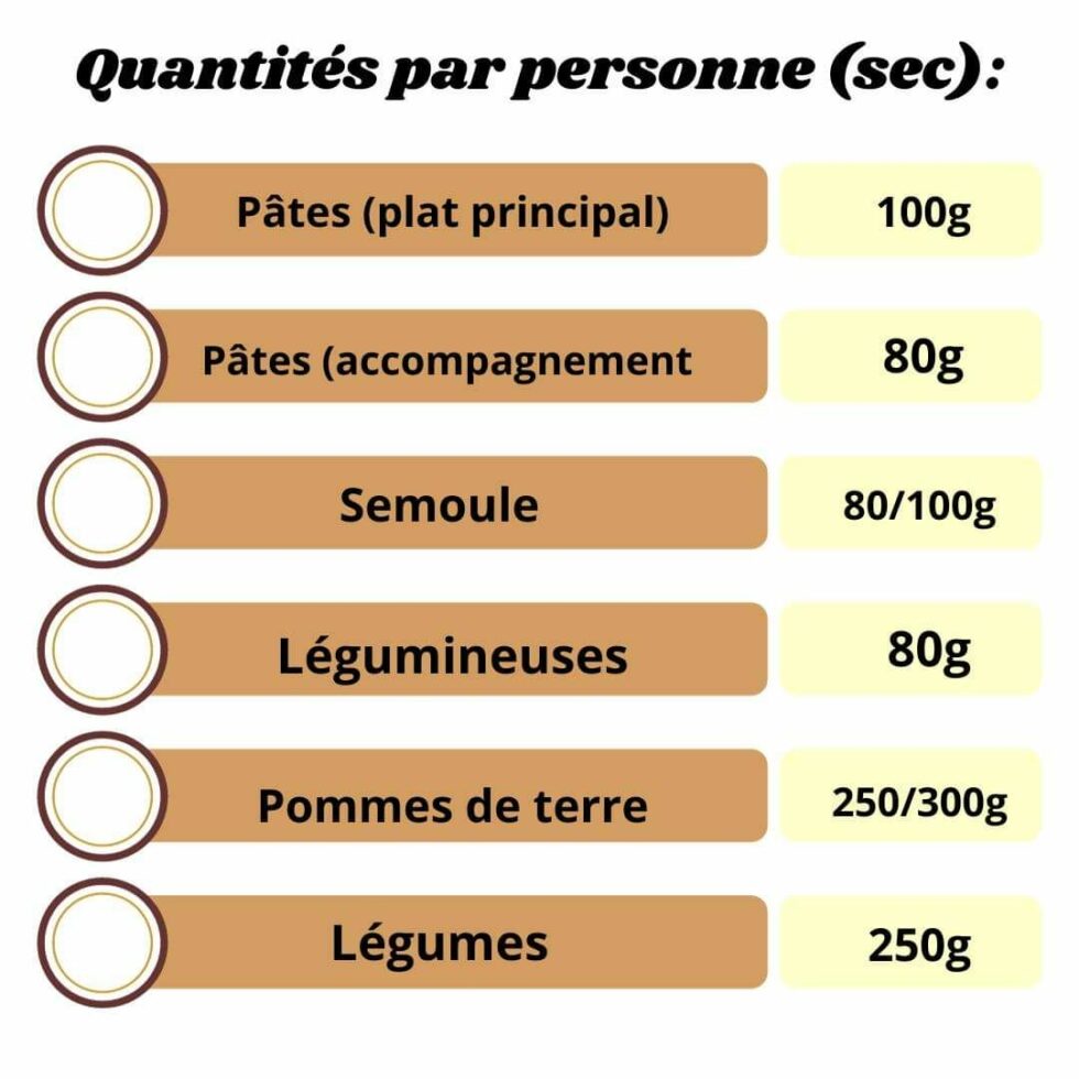 Tableau des quantités (céréales - légumineuses) - La salade à tout
